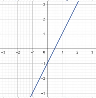 Graphing a Function of the Form F(x) = Ax + B as an Integer Slope ...