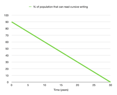 Finding the Domain & Range from a Linear Graph in a Real-World Problem ...