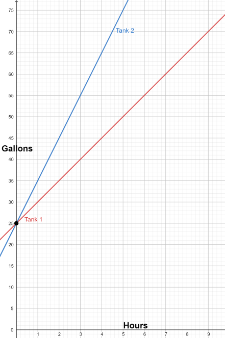 Interpreting Graphs of Two Linear Functions Practice | Algebra Practice ...