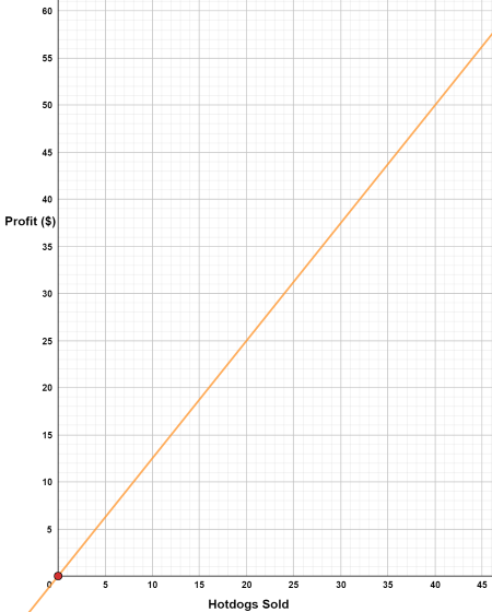Finding Outputs & Rate of Increase Given the Graph of a Line that ...