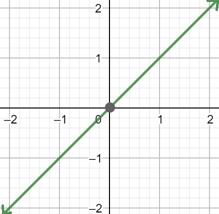 How to Use a Table for a Linear Equation | Algebra | Study.com