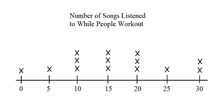 Finding the Mode and Range from a Line Plot Practice | Algebra Practice ...