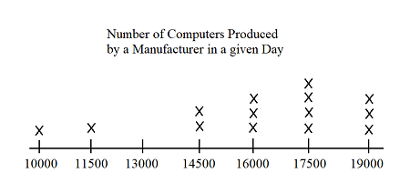Finding the Mode and Range from a Line Plot Practice | Algebra Practice ...