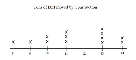 Finding the Mode and Range from a Line Plot Practice | Algebra Practice ...