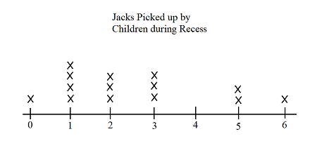 Finding the Mode and Range from a Line Plot Practice | Algebra Practice ...