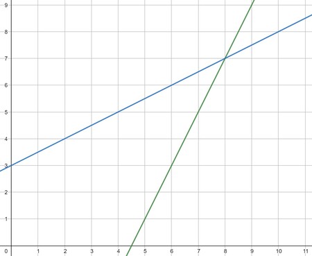Identifying the Solution of Systems of Linear Equations from Graphs ...