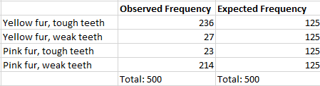 Performing a Test Cross to Determine if Two Genes are Linked Practice ...