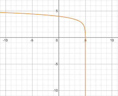 Finding the Graph, Domain and Range of a Logarithmic Function Practice ...