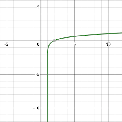 Finding the Graph, Domain and Range of a Logarithmic Function Practice ...