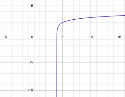 Finding the Graph, Domain and Range of a Logarithmic Function Practice ...