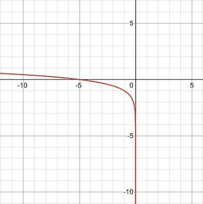 Finding the Graph, Domain and Range of a Logarithmic Function Practice ...