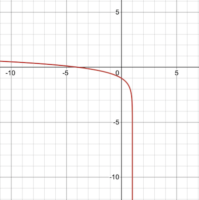 Finding the Graph, Domain and Range of a Logarithmic Function Practice ...