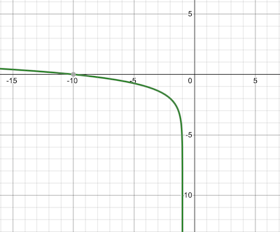 Finding the Graph, Domain and Range of a Logarithmic Function Practice ...