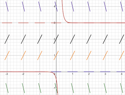 Interpreting the Logistic Differential Equation & Initial Conditions ...