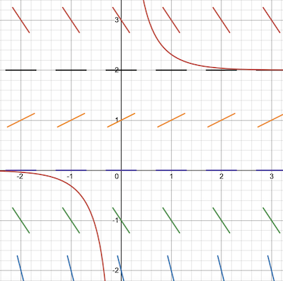 Interpreting the Logistic Differential Equation & Initial Conditions ...
