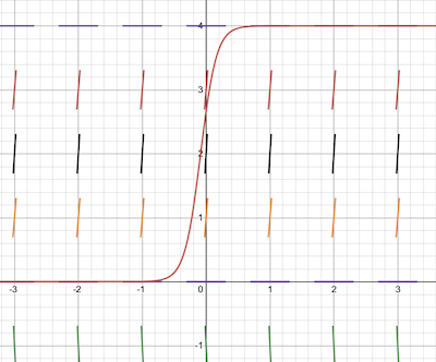 Interpreting the Logistic Differential Equation & Initial Conditions ...