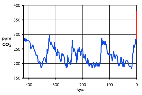 Atmospheric Carbon Dioxide: History & Environmental Effects | Study.com