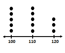 Constructing a Line Plot Practice | Algebra Practice Problems | Study.com
