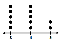 Constructing a Line Plot Practice | Algebra Practice Problems | Study.com