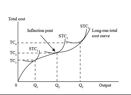 Illustrate graphically the derivation of the long-run total cost curve ...