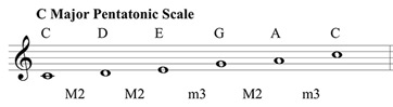 Pentatonic: Definition, Scales & Songs | Study.com
