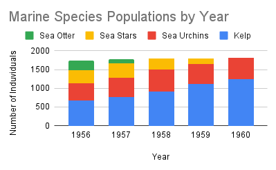 Analyzing Graphical Models of Biodiversity Practice | Biology Practice ...