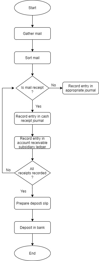 Prepare flow chart for the following process: 1. Cash Receipts : Mary ...