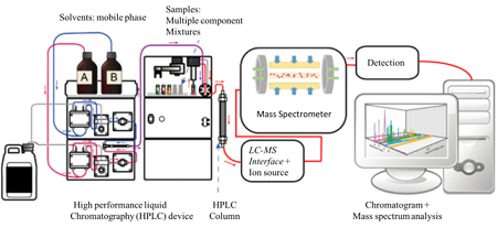 Mass Spectrometry Definition, Uses & Analysis | Study.com