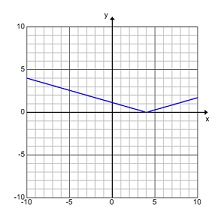 Math 101: College Algebra - Practice Test Questions & Final Exam ...