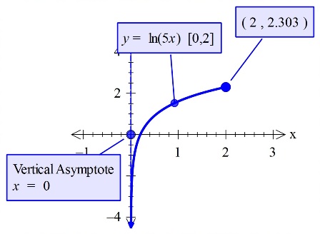 Sketch the graph of f by hand and use your sketch to find the absolute ...