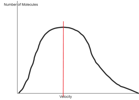Interpreting Maxwell-Boltzmann Distributions | Chemistry | Study.com