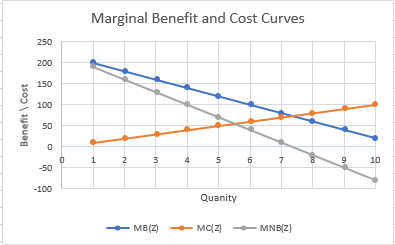 a. Graph the total cost and total benefit curves. b. On another graph ...