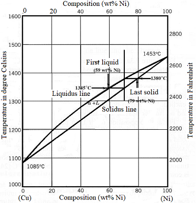 A copper-nickel alloy of composition 70 wt% Ni-30 wt% Cu is slowly ...