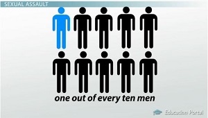 Violence Against Women and Men: Definitions & Gender Differences ...