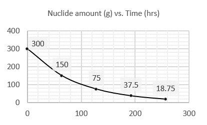 Plotting a Half Life Graph Practice | Chemistry Practice Problems ...
