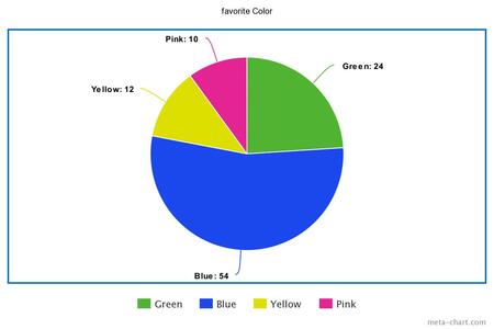 Reading Circle Graphs Practice | Algebra Practice Problems | Study.com