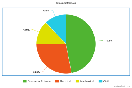 Reading Circle Graphs Practice | Algebra Practice Problems | Study.com