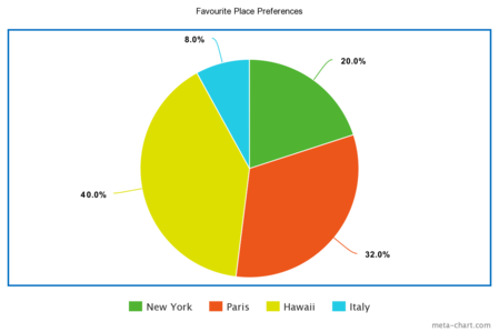Reading Circle Graphs Practice | Algebra Practice Problems | Study.com