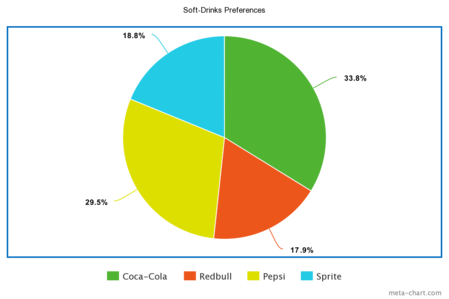 Reading Circle Graphs Practice | Algebra Practice Problems | Study.com