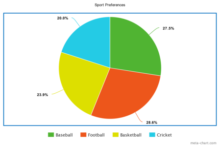 Reading Circle Graphs Practice | Algebra Practice Problems | Study.com
