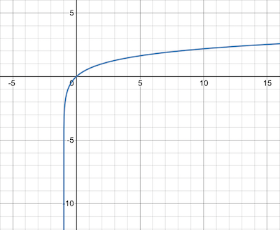 Finding the Graph, Domain and Range of a Logarithmic Function Practice ...