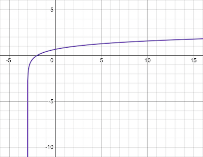 Finding the Graph, Domain and Range of a Logarithmic Function Practice ...