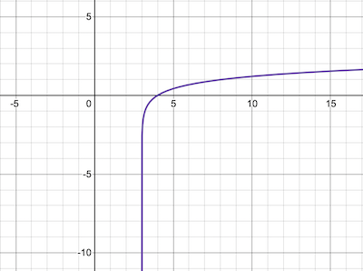 Finding the Graph, Domain and Range of a Logarithmic Function Practice ...