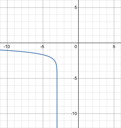 Finding the Graph, Domain and Range of a Logarithmic Function Practice ...