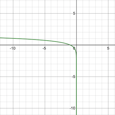 Finding the Graph, Domain and Range of a Logarithmic Function Practice ...