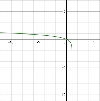 Finding the Graph, Domain and Range of a Logarithmic Function Practice ...