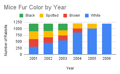 Determining Trends in Biodiversity Using Graphical Models Practice ...