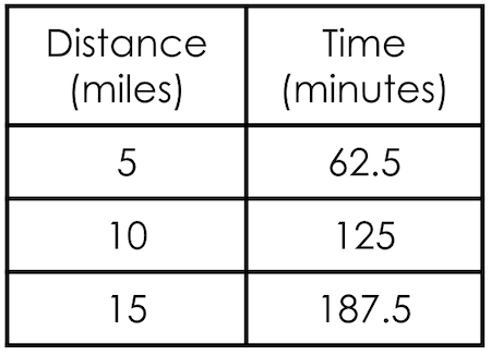 Identifying the Constant of Proportionality Based on a Table Practice ...