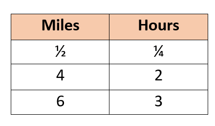Using a Table of Equivalent Ratios to Find a Missing Quantity Practice ...