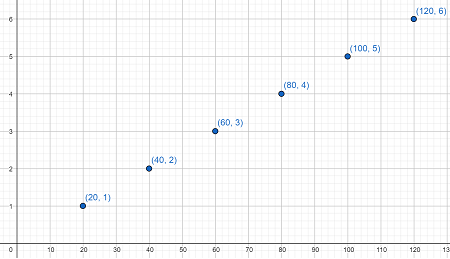 How to Solve Ratio Word Problems with a Graph | Algebra | Study.com